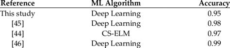 Machine Learning Based Methods For Fault Diagnosis Download Scientific Diagram