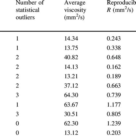 Kinematic Viscosity At 40 °c For Used Hydraulic Oils Download Table