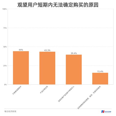 平板电脑消费趋势数据报告： 出货量增长预期或至拐点，中高端线消费意愿相对较高调研用户态度