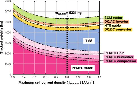 Case B1 System Mass Vs Maximum Pemfc Current Density J Cellmax Download Scientific
