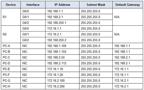 4 1 3 5 Packet Tracer Configure Standard IPv4 ACLs Answers