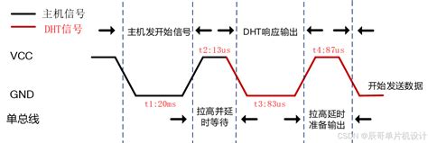 Dht11温湿度传感器详解（stm32） Csdn博客
