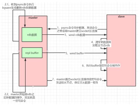 Redis Master 主从复制 Slave 超详细配图文字版redis Master Slave Csdn博客 Redis Master 主从复制 Slave 超详细配图文字版redis Master Slave Csdn博客