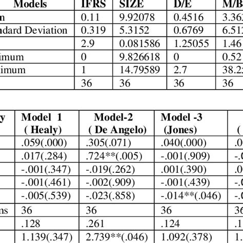 Dependent Variable Da Model Wise Download Scientific Diagram