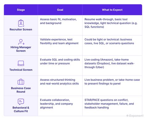 The Data Analyst Interview Loop Exponent
