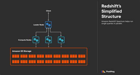 In Depth Clickhouse Vs Redshift Posthog
