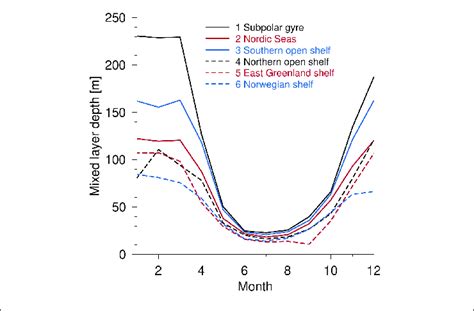 mixed layer depth in the six domains download scientific diagram