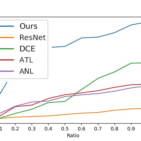 Sample Efficiency Test On Svhn Dataset Fig 4a Has The Accuracy And