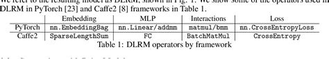 Table 1 From Deep Learning Recommendation Model For Personalization And Recommendation Systems