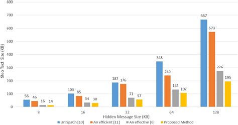 Figure 6 From A Data Hiding Technique Combining Steganography And