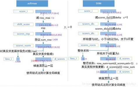 深度学习之softmaxandsvm Lossandgradient公式图及其python实现svm Gradient Csdn博客