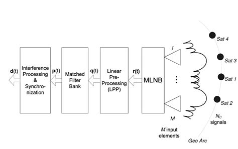 Receiver Structure Overview A Desired Signal Source On Satellite Download Scientific