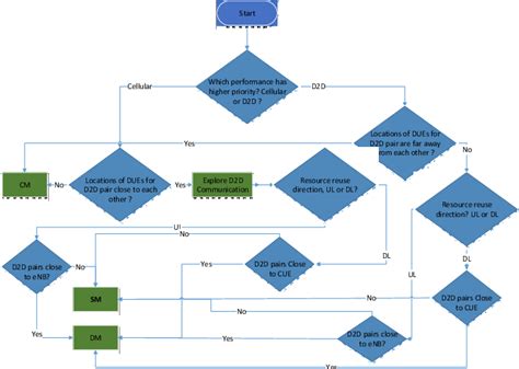 figure 2 from a mode selection algorithm for mitigating interference in d2d enabled next