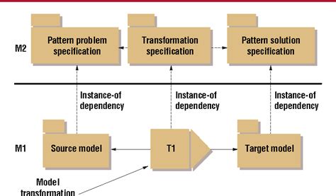 Figure 3 From Pattern Based Model Refactoring A Metamodeling Approach