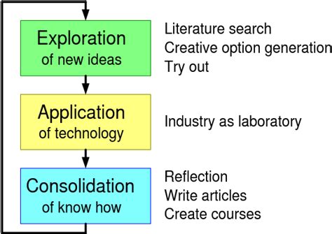 Figure 1 From Research In Systems Architecting Semantic Scholar