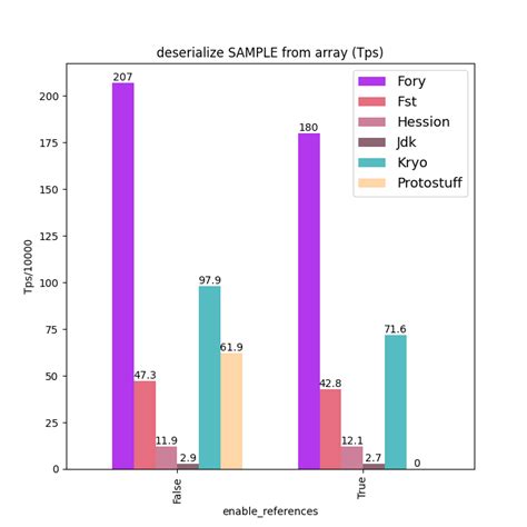 Benchmark Apache Fory™