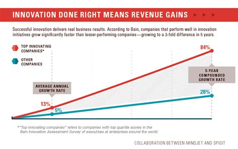 Why Innovation Is Crucial To Your Future Success Revelx Blog