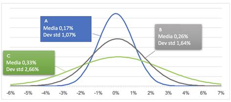 Come Calcolare La Deviazione Standard In Excel