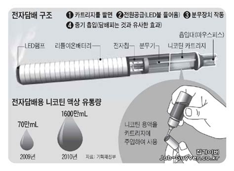 액상형 전자담배 유해성 및 건강 부작용 니코틴 폐암 위험성