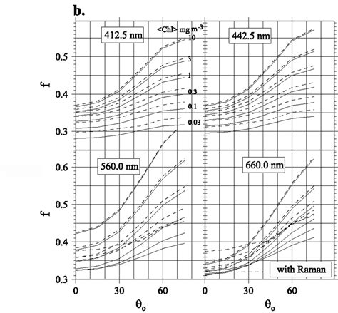 5 A Spectral Distribution Of F 0 The Particular Value Of The