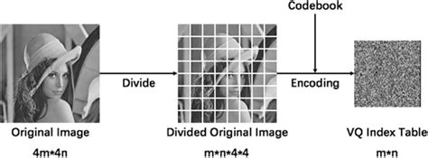 The Flowchart Of Vq Encoding Phase Download Scientific Diagram