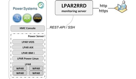 Monitoring Aix Ibm I Linux On Power