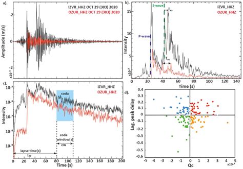 Analysis Examples A Bandpass Filtered Seismograms 2 4hz Of The Izvr