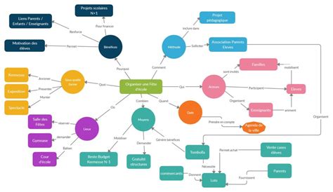 Mind Mapping Pour La Gestion De Projet