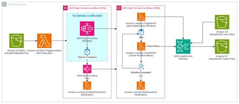 Orchestrating Multiple Aws Healthomics Workflows At Scale Aws For Industries