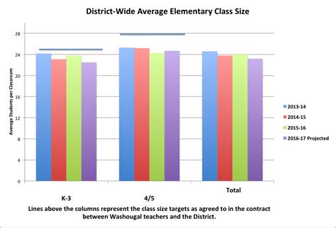 Enrollment And Class Size Update Wsd