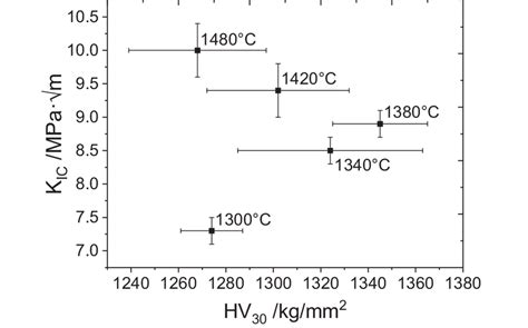 Influence Of The Sintering Temperature On The Microhardness Hv30 And Download Scientific