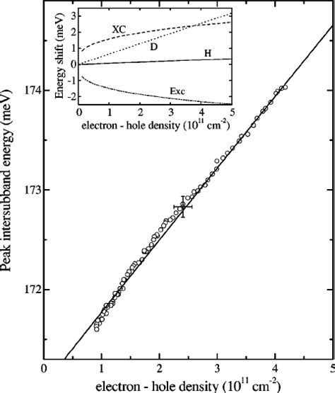 The Peak Intersubband Energy As A Function Of The Electron Hole