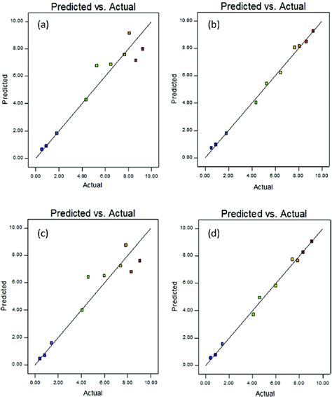 Comparisons Of Predicted Values From Models That Withwithout H H And