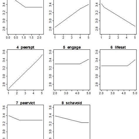 Partial Dependence Plots Of The Eight Variables In The Mars Model Each Download Scientific