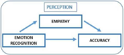 Empathy As A Moderator Of The Relationship Between Emotion Cue Download Scientific Diagram