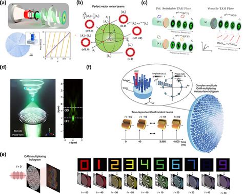Metasurface Manipulates Angular Momentum A Top Illustration Of Download Scientific Diagram