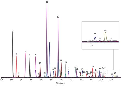 Restek Chromatograms
