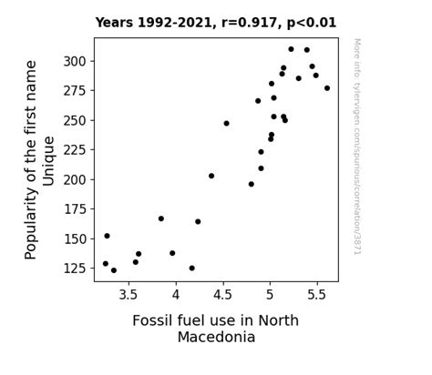 Popularity Of The First Name Unique Correlates With Fossil Fuel Use In