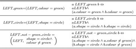 7examples Of Attribute Spatial Relations Download Scientific Diagram