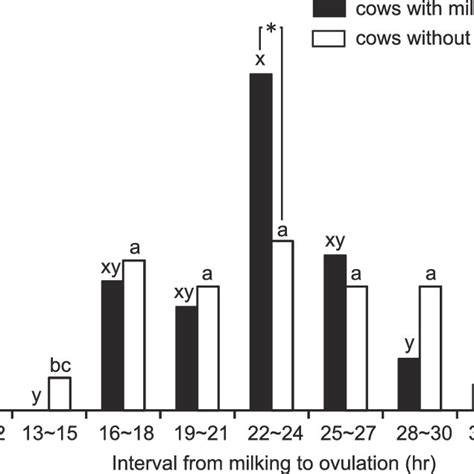 Interval Between The First Milking After Estrus Onset And Ovulation In Download Scientific