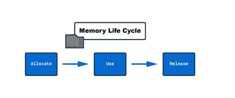 Javascript 内存管理探秘 Wonder Dai的博客