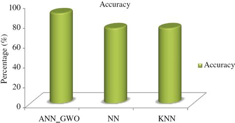 Accuracy Comparison For Different Classifiers Download Scientific
