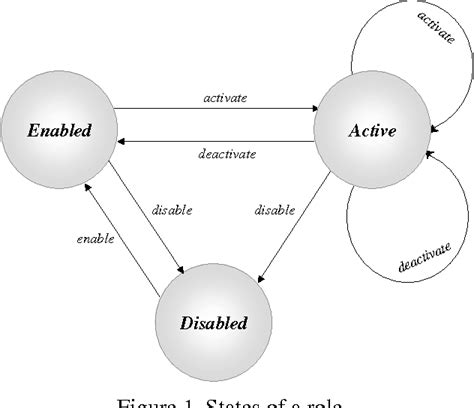 Figure 1 From Generalized Temporal Role Based Access Control Model