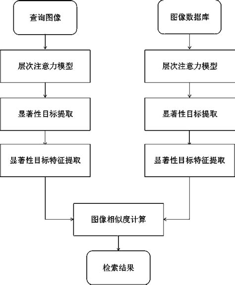 Hierarchical Attention Model Based Image Retrieval Method Eureka