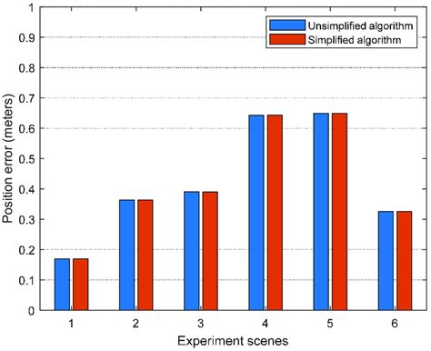 Position Errors Of The Unsimplified Algorithm And The Proposed