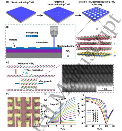 The Synthesis Of 2d Vdws Heterostructure Arrays A Selectively Build Download Scientific