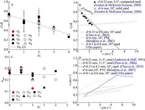 Relationships Between The Coefficient Of Restitution Cor And The A