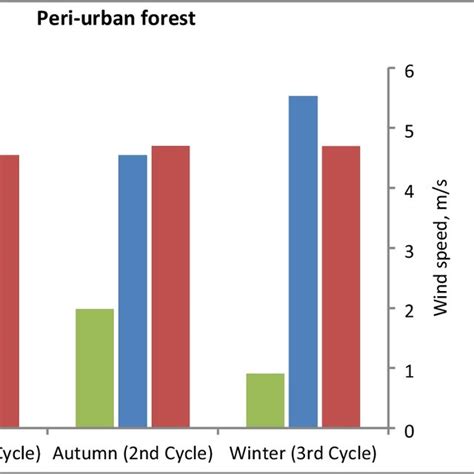 Mean Temperature Ambient Humidity And Wind Speed Per Sampling Cycle In