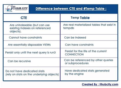 Difference Between Cursor And Temp Table Printable Templates Free