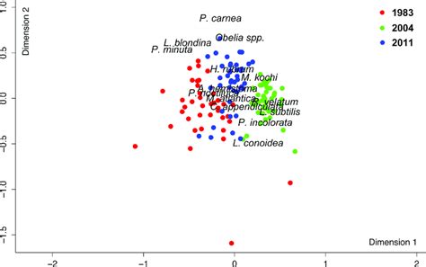 Non Metric Multidimensional Scaling Nmds Ordination Plot Species